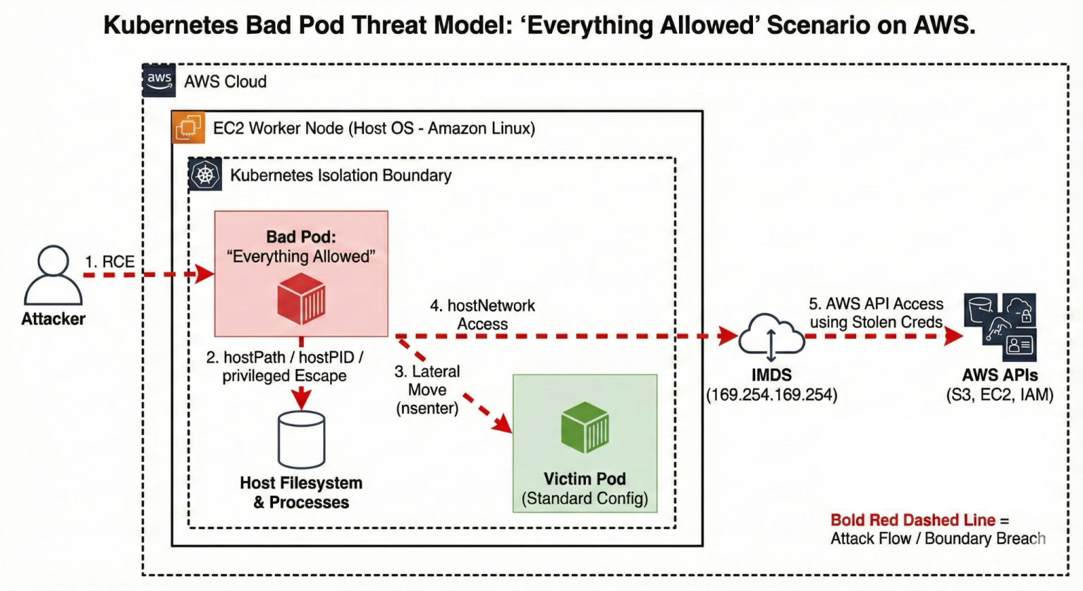 BadPods Series: Everything Allowed on AWS EKS - CyberSec Nerds